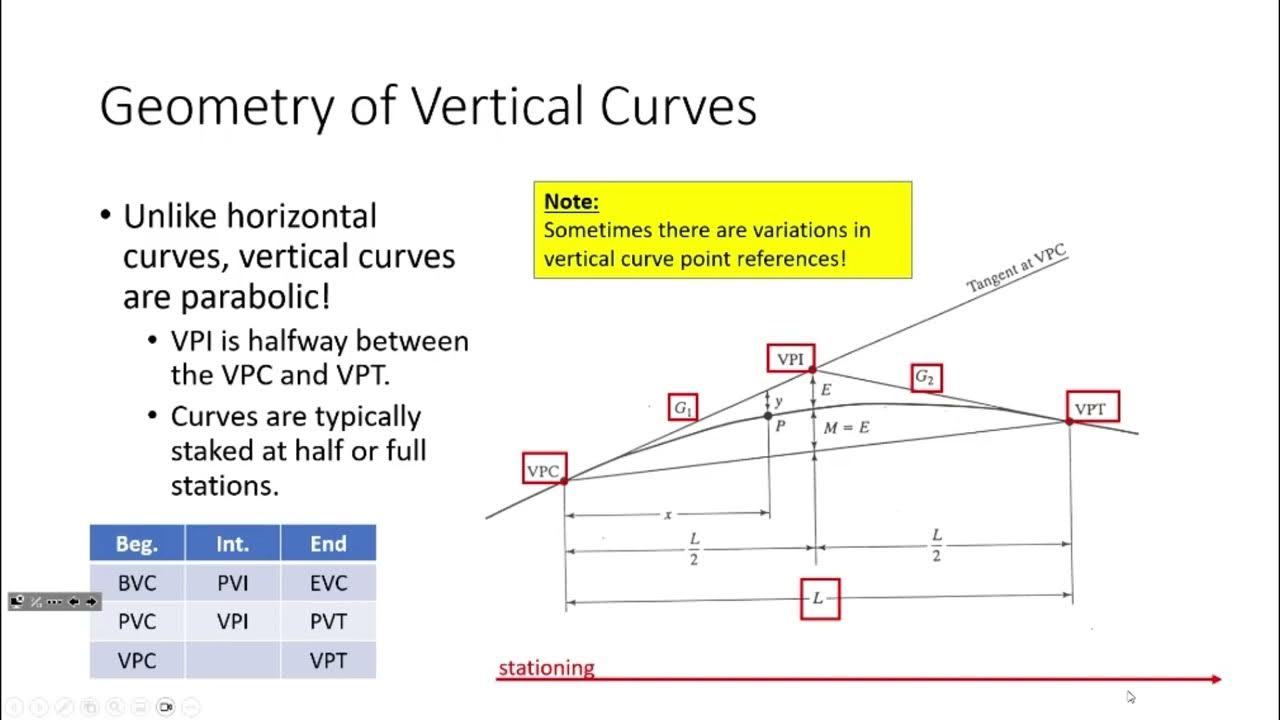 CE 241 Lecture 22: Vertical Curves, Part I [Computing Elevations] (2023 ...