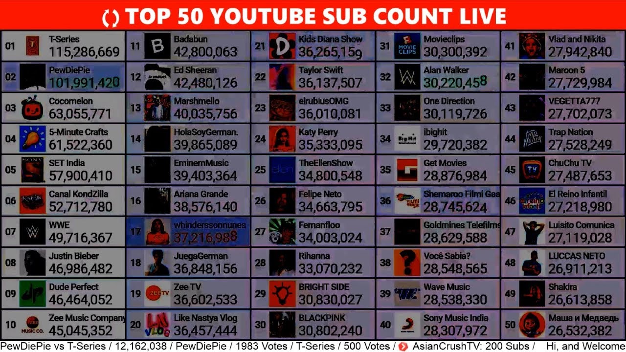 SHAZ VS T-SERIES! Sub gap is the Beast ! Hits 100k🔥 ! Countdown until 100k🔥 ! - YouTube