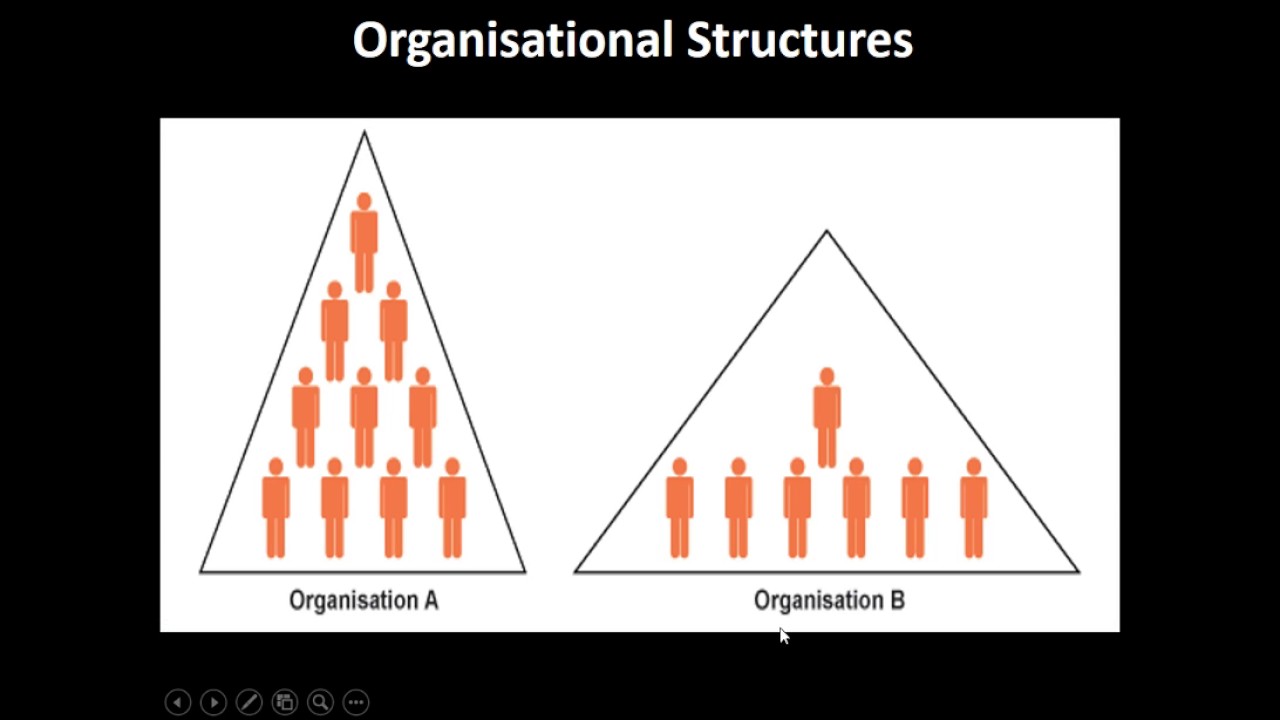 GCSE Biz Organisation Chart - YouTube