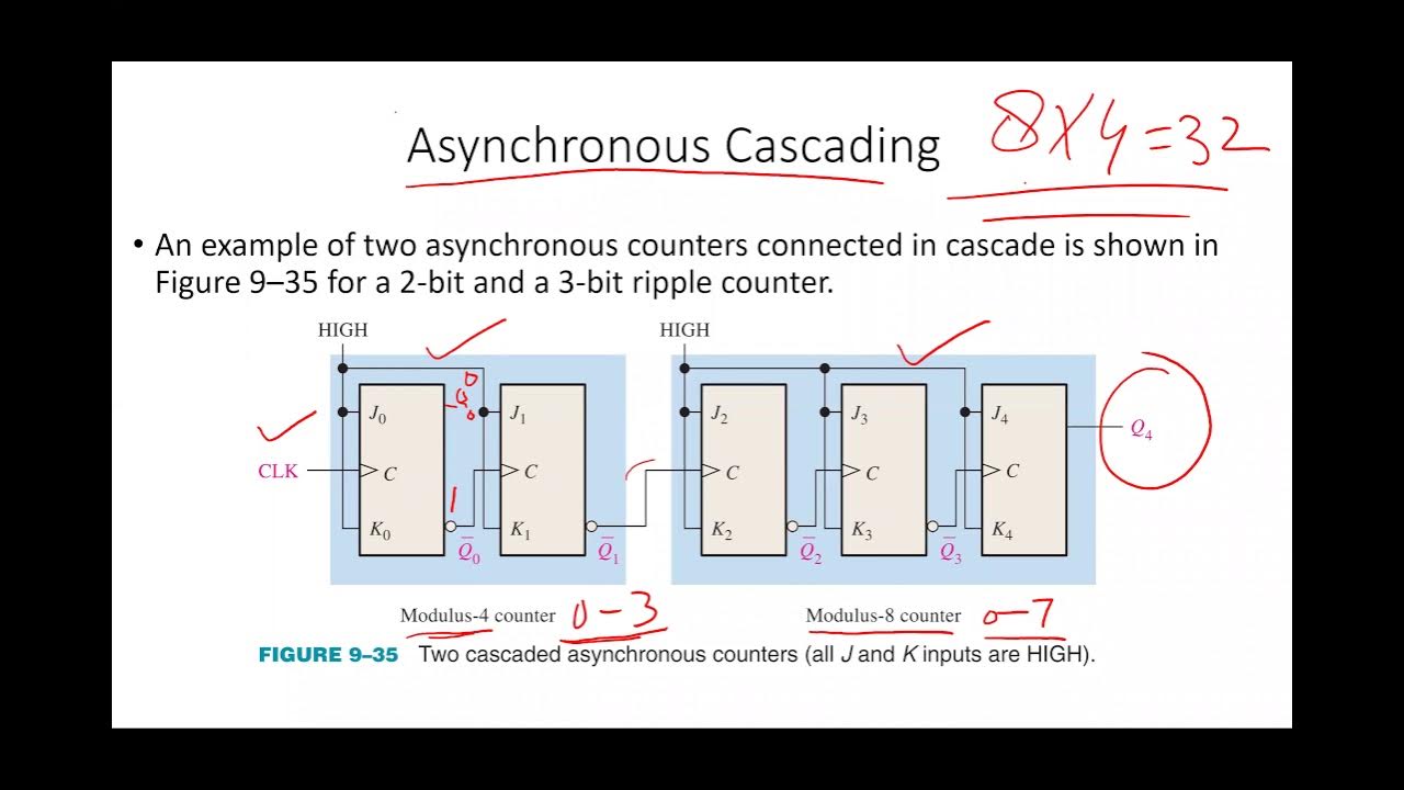 Cascaded counters - YouTube