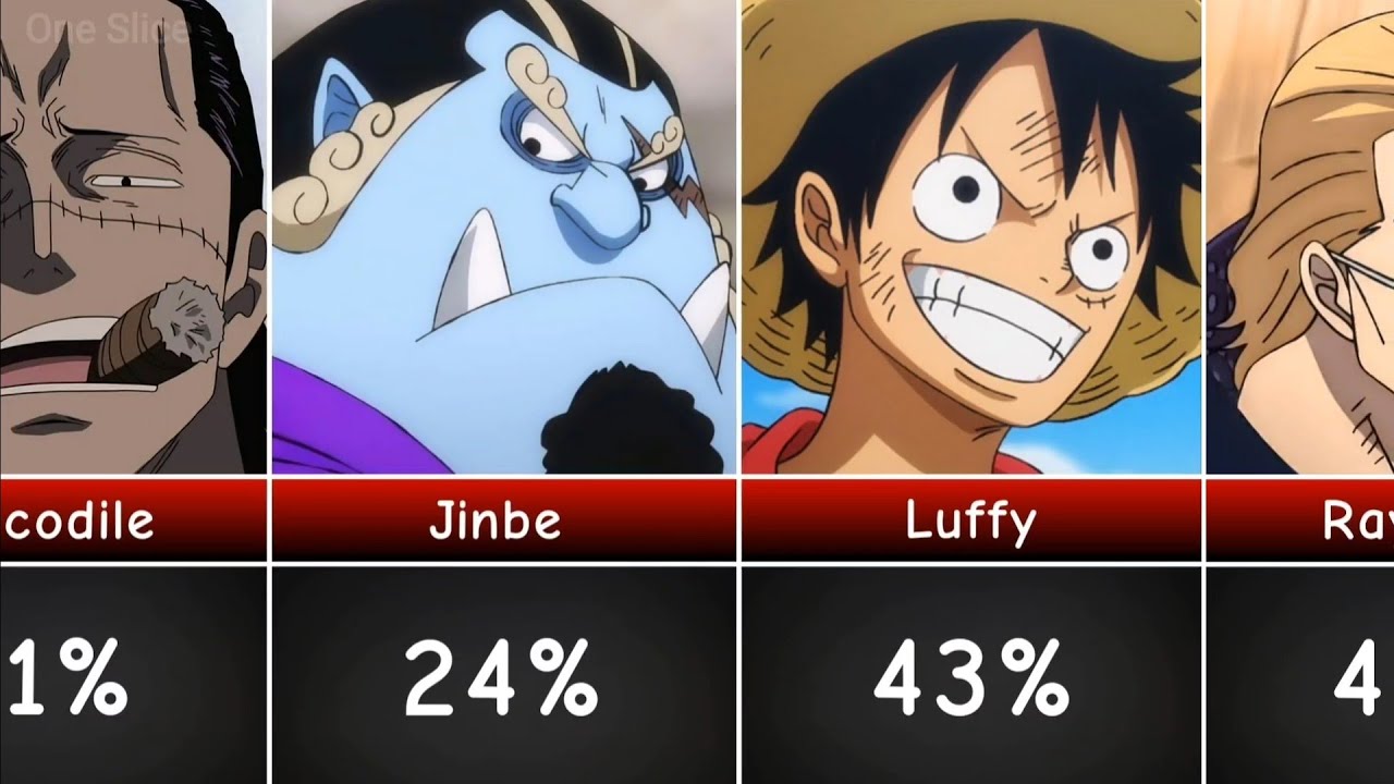 Chances of One Piece characters defeating Roger - YouTube