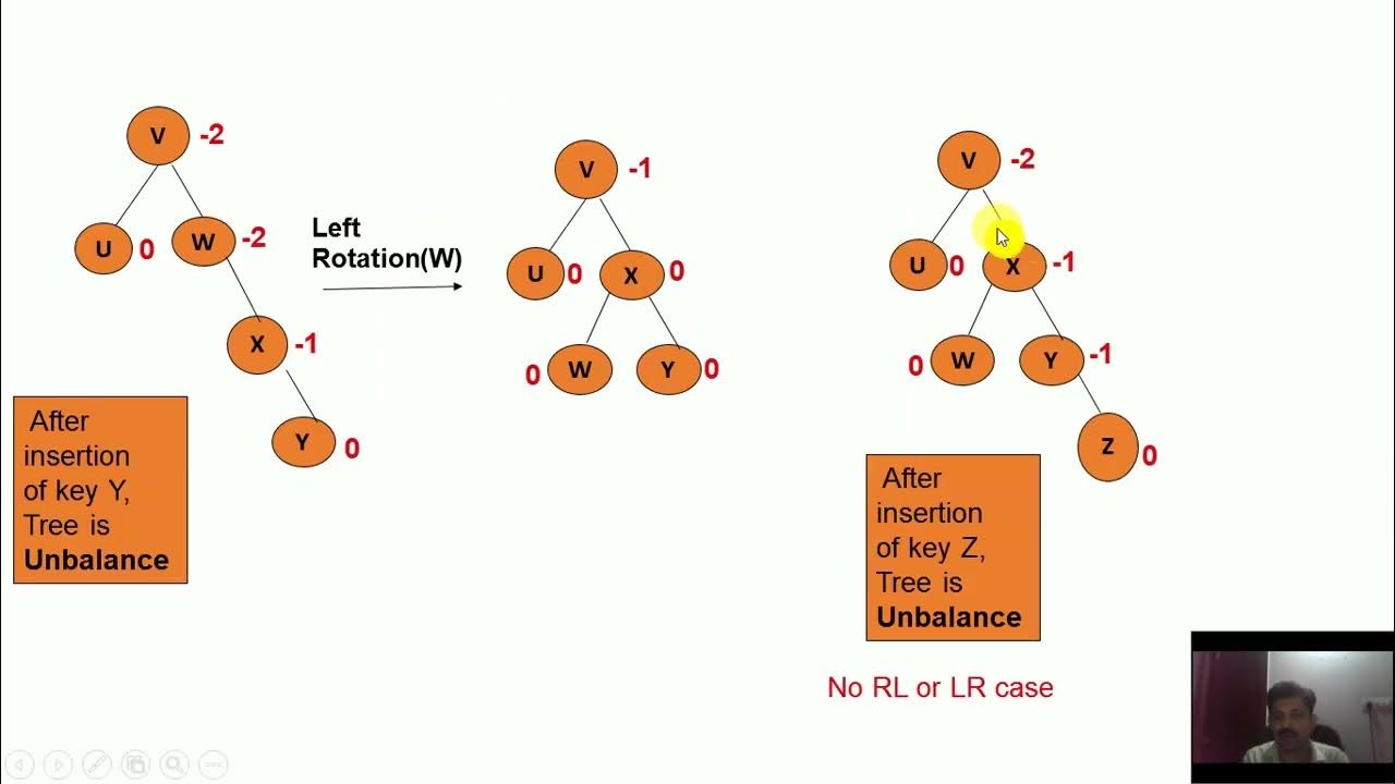 AVL Tree Insertion keys U,V,W,X,Y,Z to construct AVL Tree Part3 - YouTube