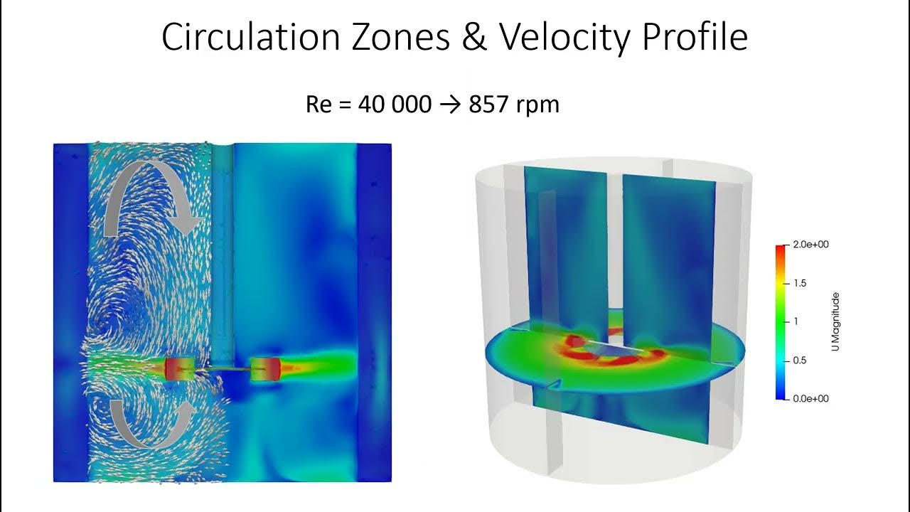 CFD simulation of a 6 Blade Rushton Turbine Mixer - YouTube