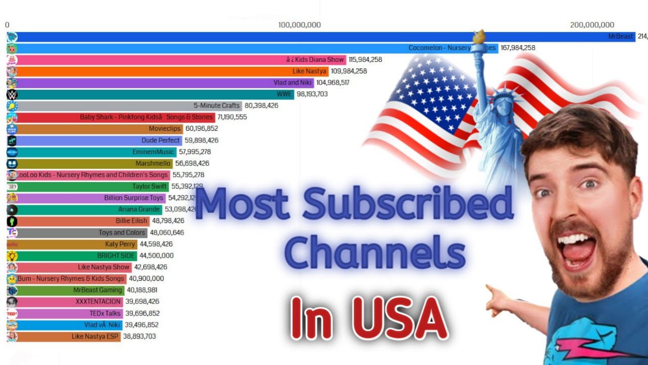 Most Subscribed YouTube Channels in the USA - YouTube