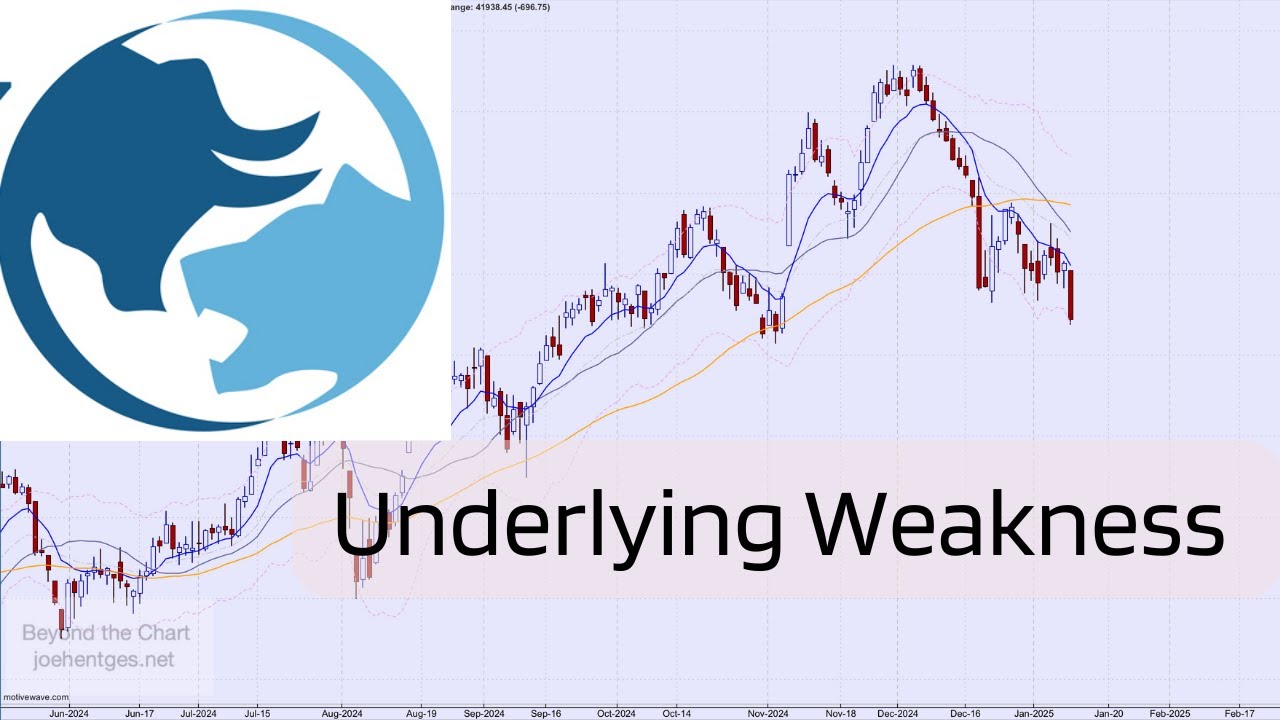 Technical Analysis of Stock Market | Underlying Weakness - YouTube