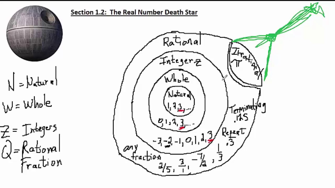 Section 1.2 The Real Number Death Star - YouTube