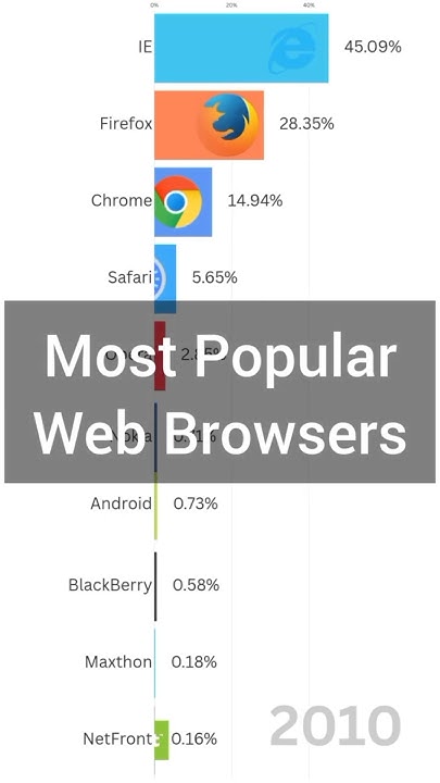 Most Popular Web Browsers (2010–2025) #datavisualization #data #barchartrace #shorts #browser ...