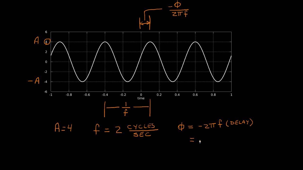 Introduction to the Sinusoidal Signal - YouTube