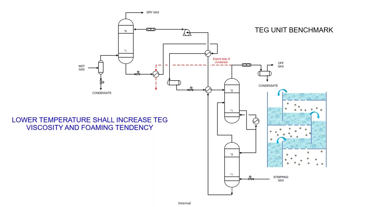 Glycol Unit - YouTube