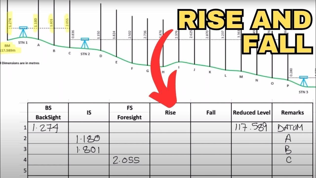 Use a dumpy level measurements to calculate reduced level with the RISE and FALL method ...