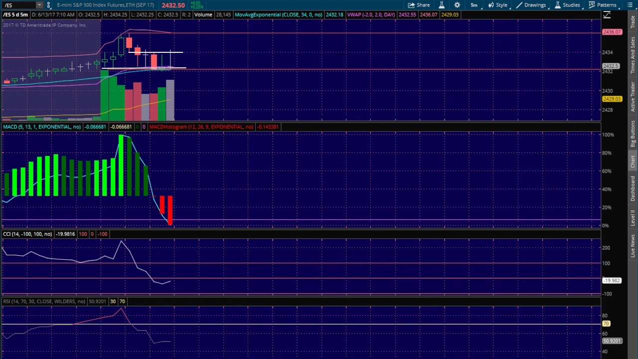 Chart Reading and Simple Trading Strategies plus Common Sense Financial ...