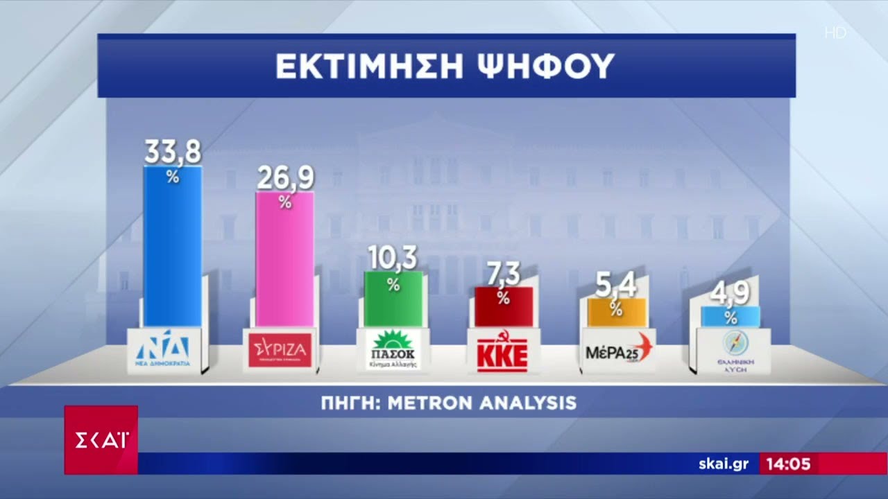 Πρώτη δημοσκόπηση μετά την προκήρυξη των εκλογών | Ειδήσεις Μεσημβρινό ...