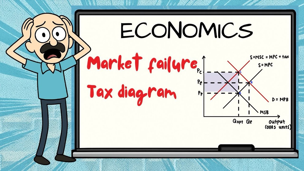 Market Failure Tax Diagram IB Economics - YouTube