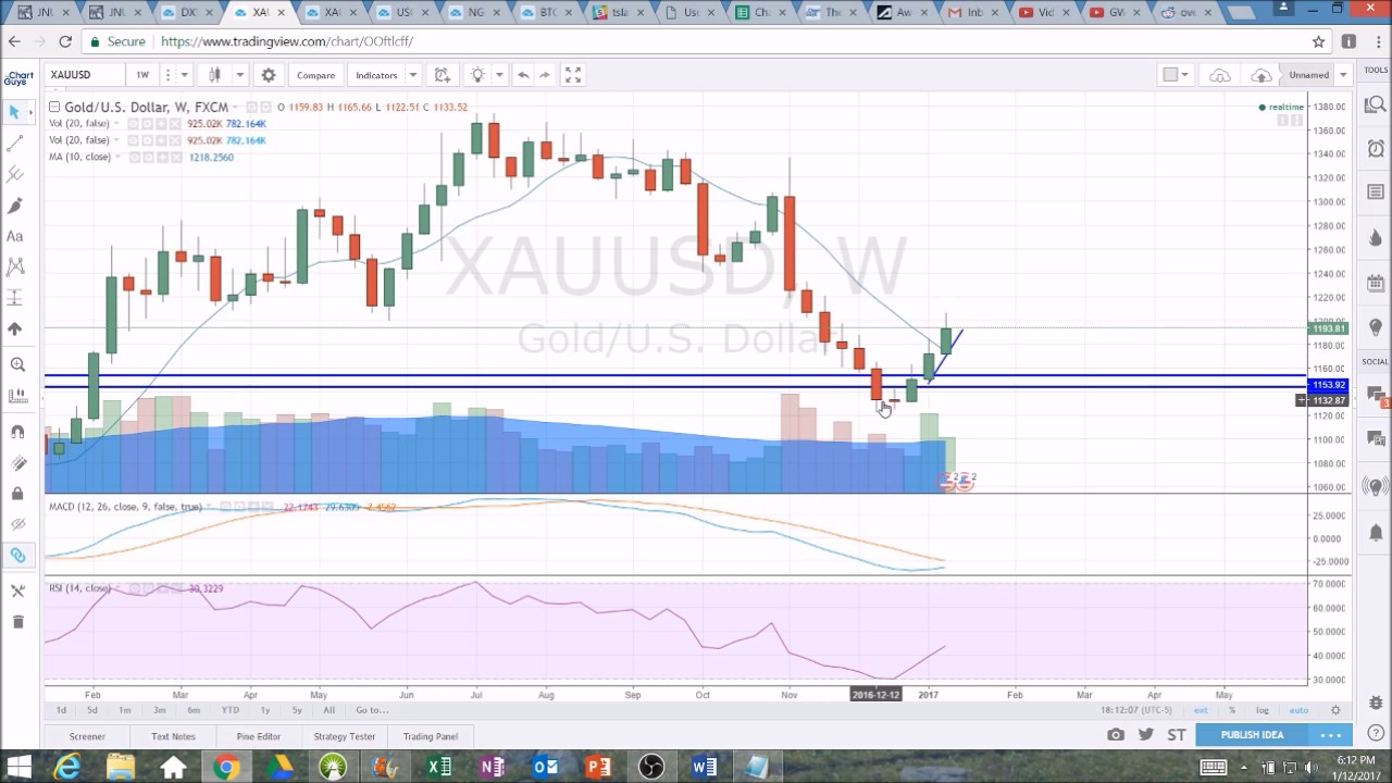 GOLD Technical Analysis Chart 1/12/2017 by ChartGuys.com - YouTube