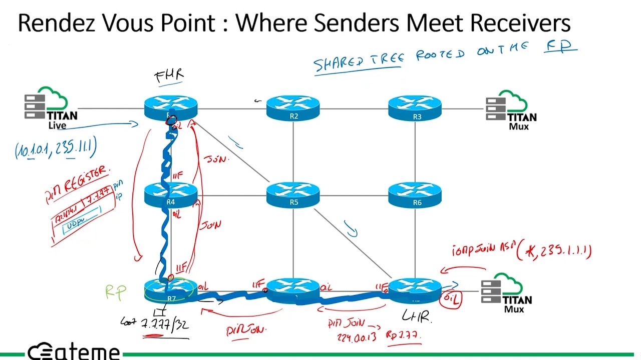 Multicast Routing: PIM Sparse Mode - YouTube