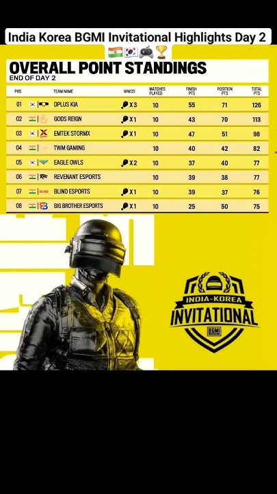 India - Korea BGMI Invitational Points Table Overall Standings Today #shorts #pubg #bgmi # ...