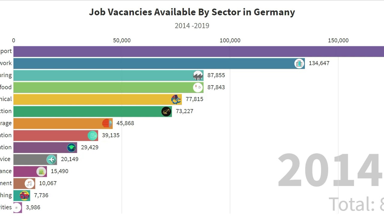 Job Vacancies Available By Sector in Germany (2014 -2019) - YouTube