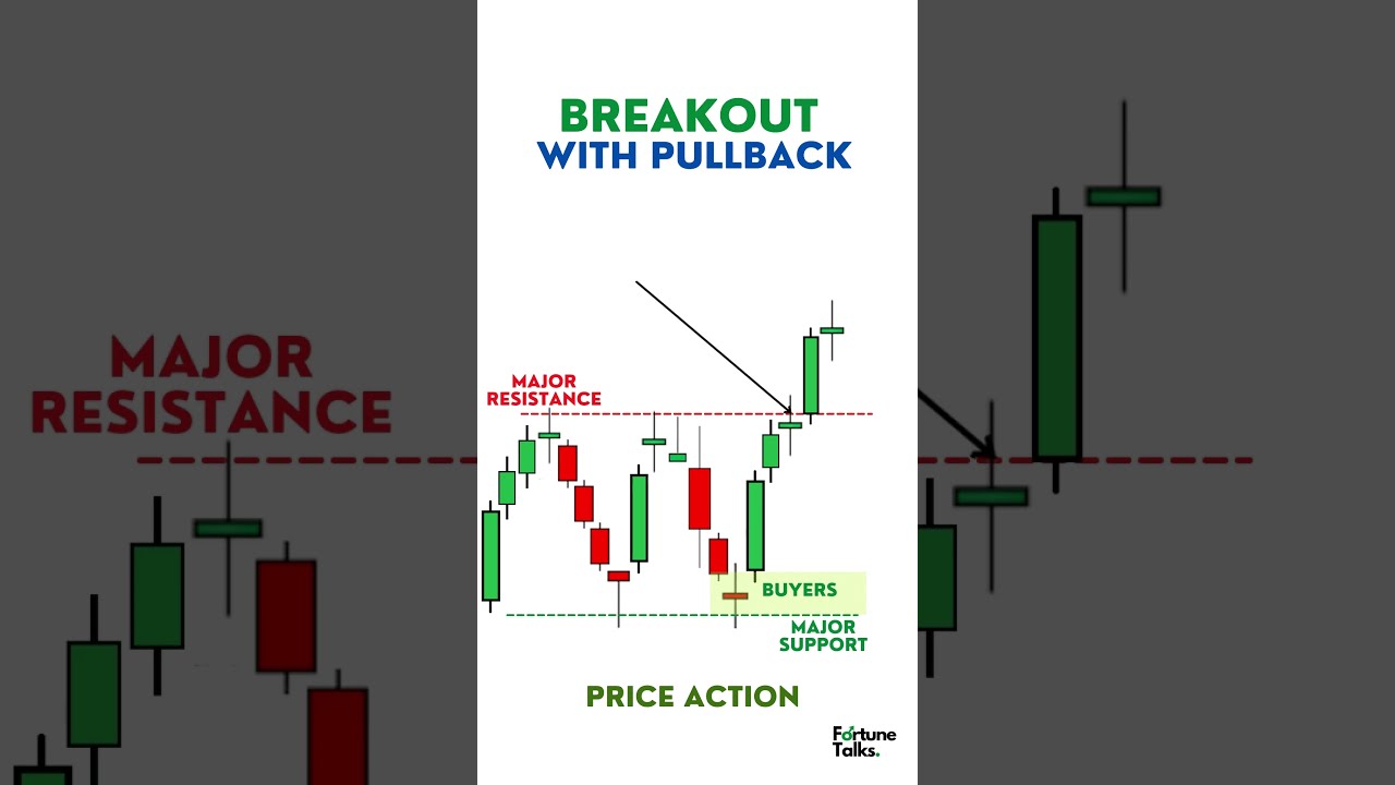 BREAKOUT and pullback Price action trading strategy. - YouTube