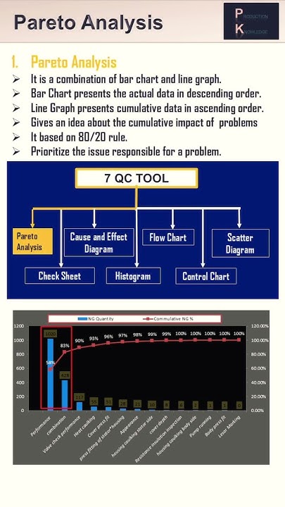 Pareto Analysis ! 7QC tool - YouTube