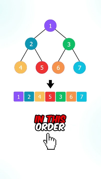 "Binary Tree Preorder Traversal," visiting the root, then left subtree ...