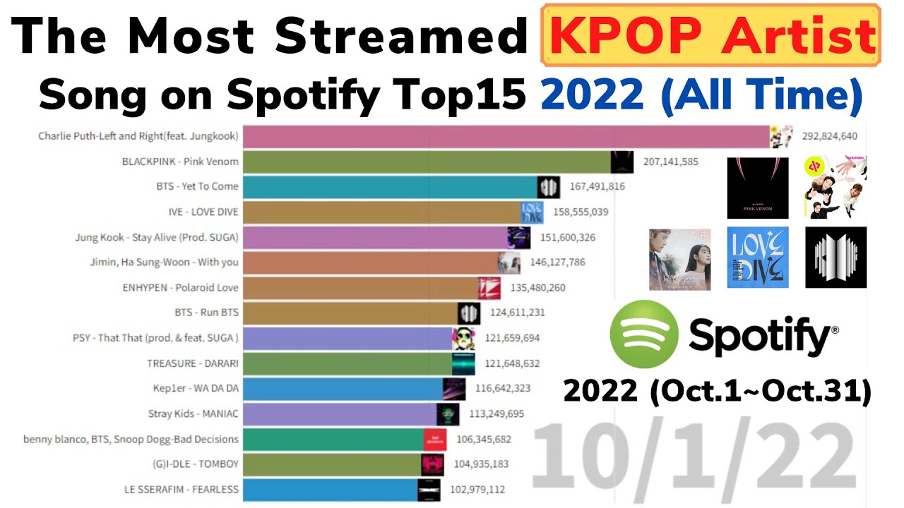 Most Streamed 2022 Kpop Song On Spotify Top15 In 2022 Oct 1 ~ Oct 31