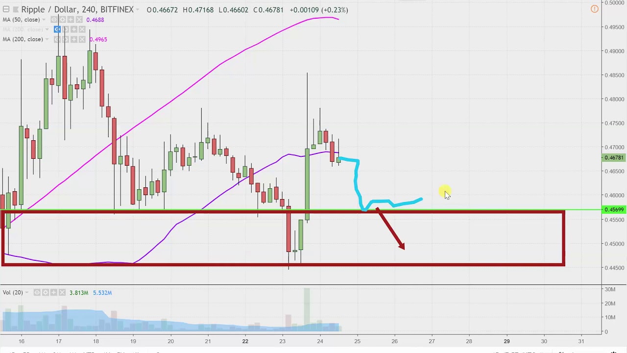 Ripple - XRPUSD Stock Chart Technical Analysis for 10-24-18 - YouTube