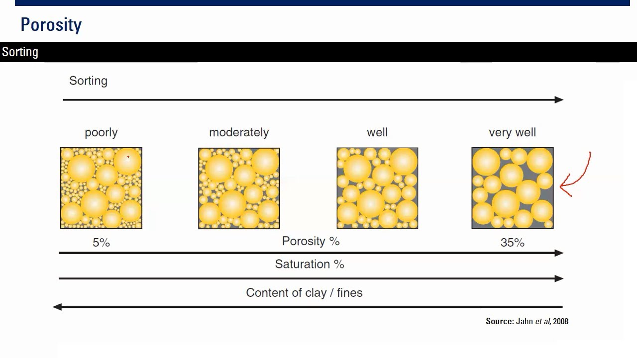 Sorting Effect on Porosity - YouTube