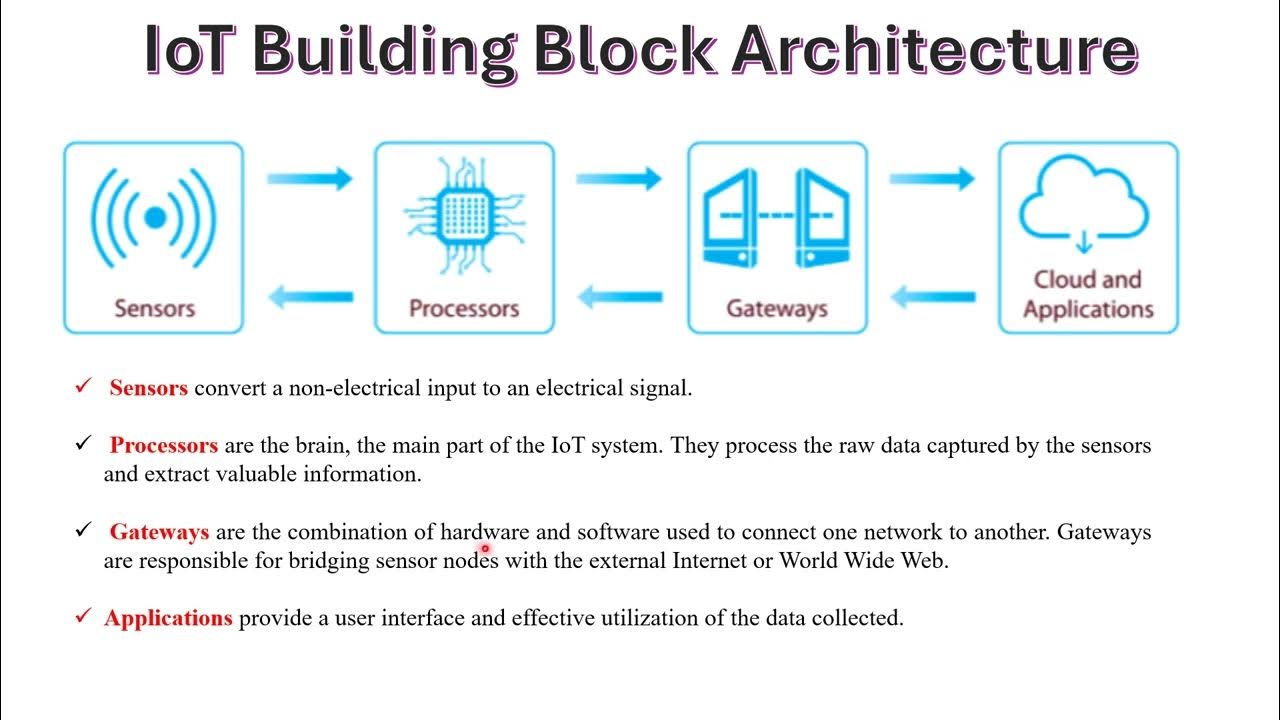 IoT Block diagram or Architecture - YouTube