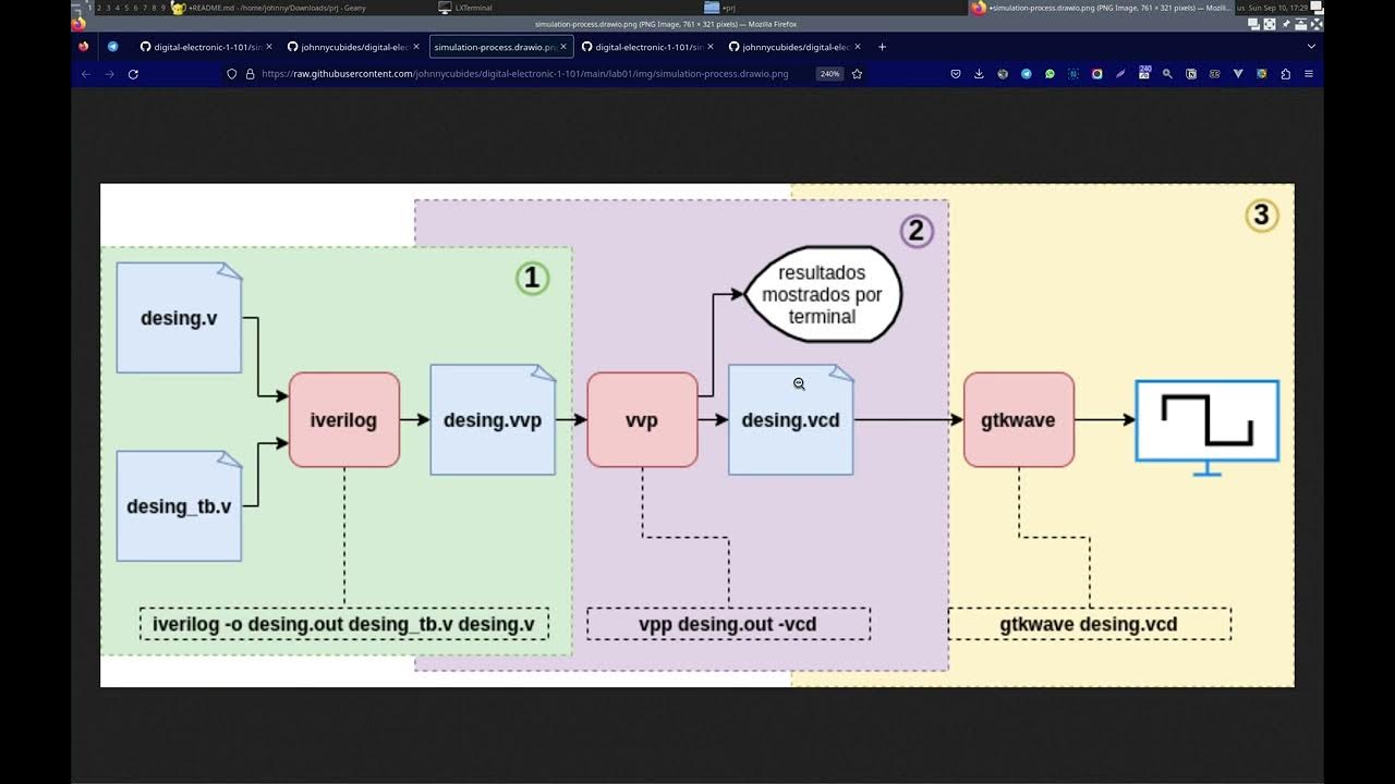 Simulación de sistemas digitales con iverilog gtkwave y geany - YouTube
