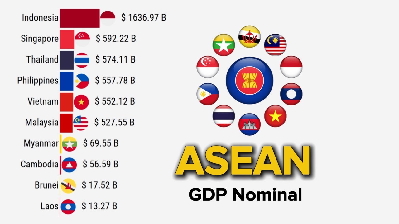 The Strongest Economy In ASEAN By GDP Nominal 1960 - 2029 - YouTube