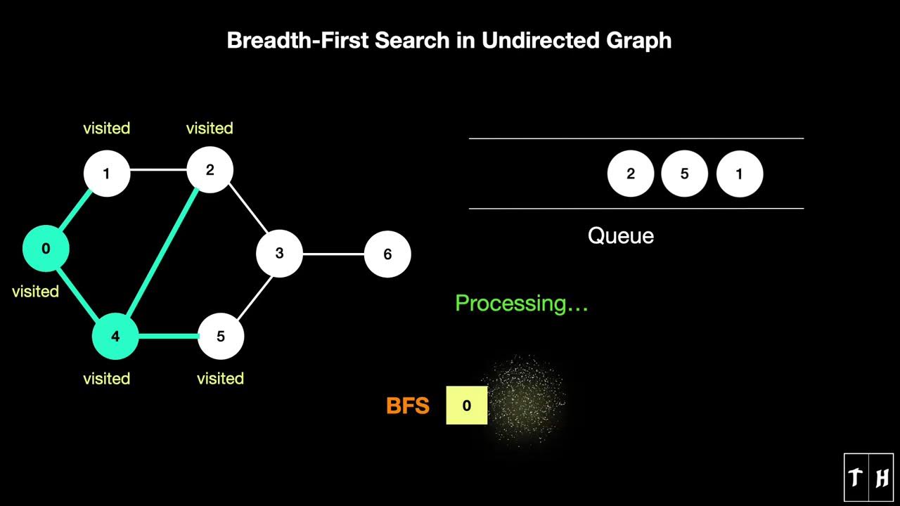 Breadth-First Search (BFS) in Undirected Graph | Animation | Learn in 2 mins - YouTube