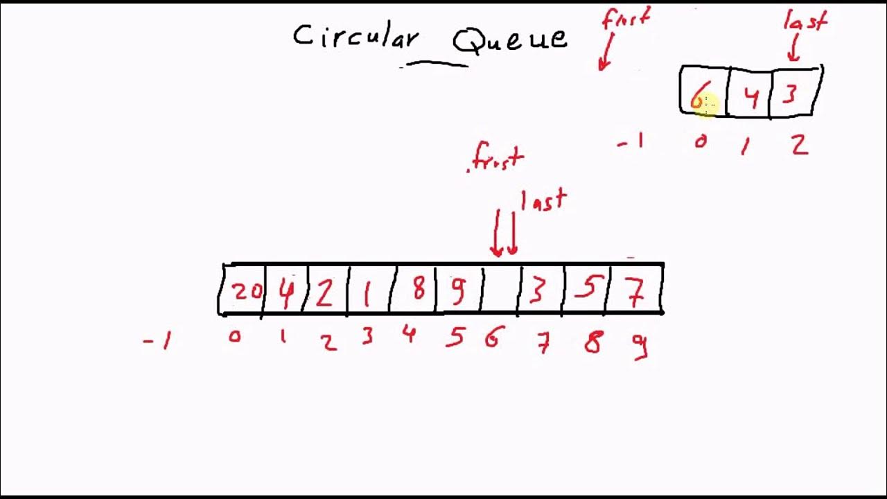 Circular Queues Data Structure [كود مصري] - YouTube