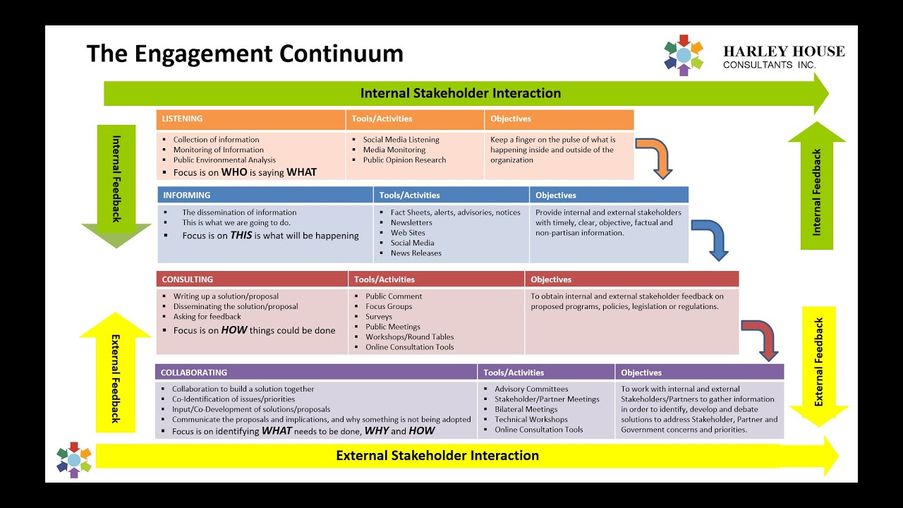 Making Consultation and Engagement Efforts Effective Part 1 - YouTube
