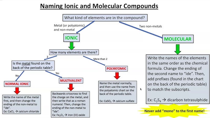 Naming Ionic Compounds Chart