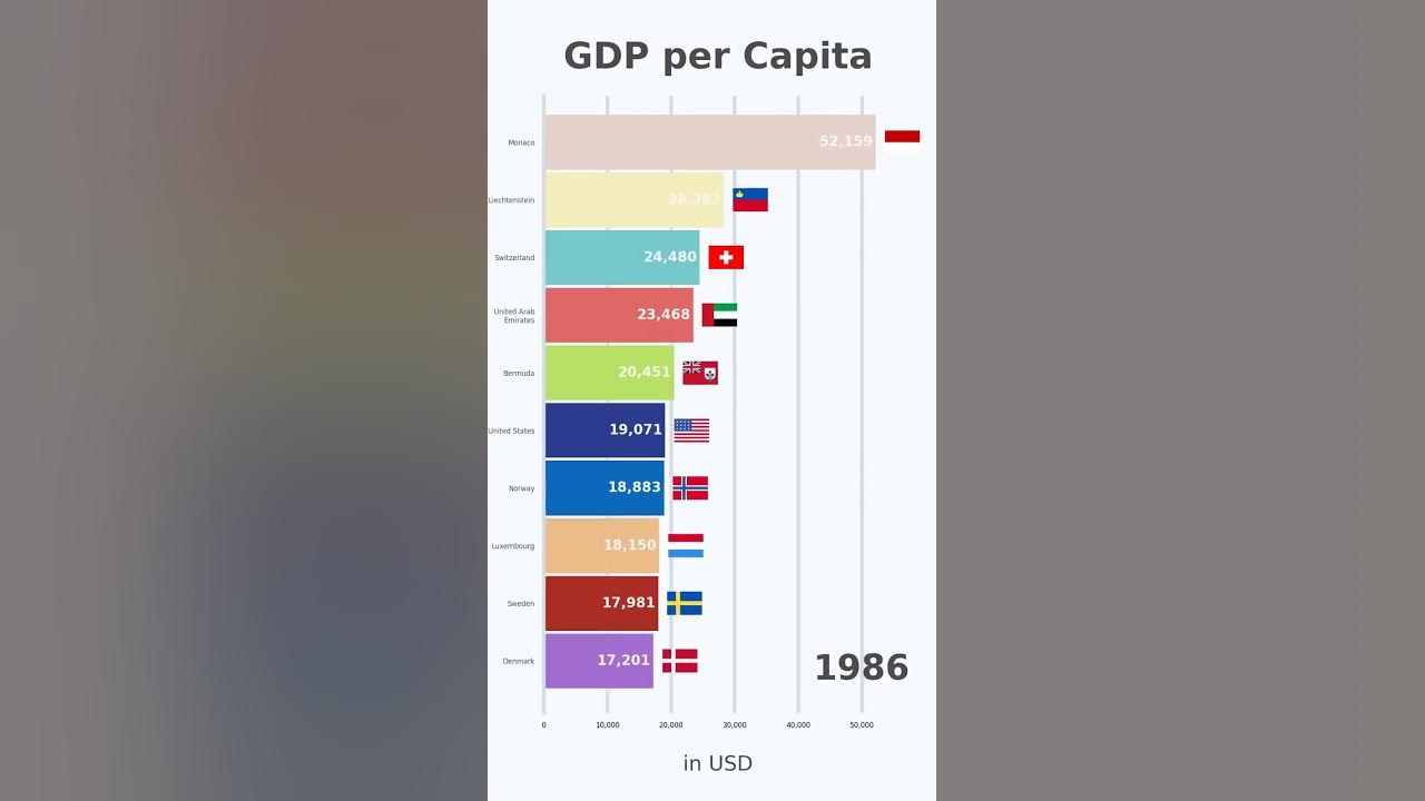 Top 10 Countries By Gdp Per Capita 1960 2020 Youtube