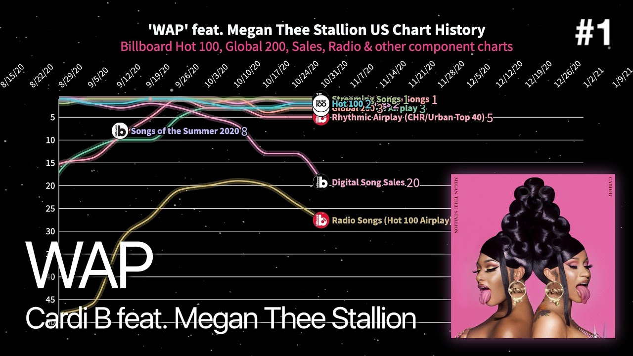 WAP, Cardi B ft. Megan Thee Stallion - Billboard Chart History (2020-21 ...