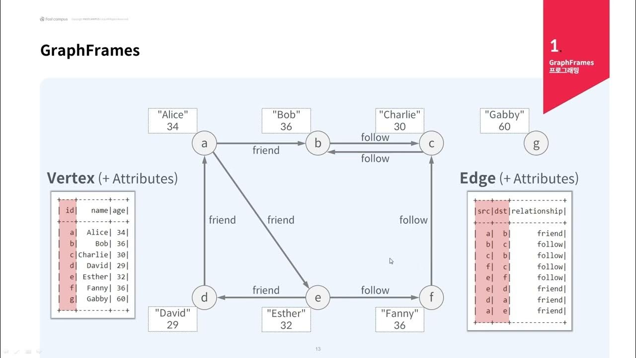 [강의 미리보기] 한 번에 끝내는 빅데이터처리 with Spark & Hadoop - GraphFrames 프로그래밍 GraphFrames v1 0 - YouTube