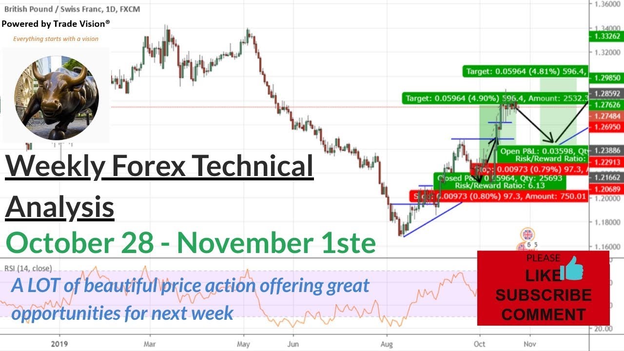 Weekly Forex Technical Analysis Forecast October 28th - November 1st ...