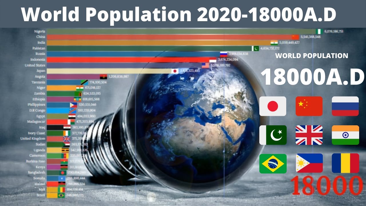 World Population 2020-18000 A.D (Longest Future Prediction Ever) - YouTube