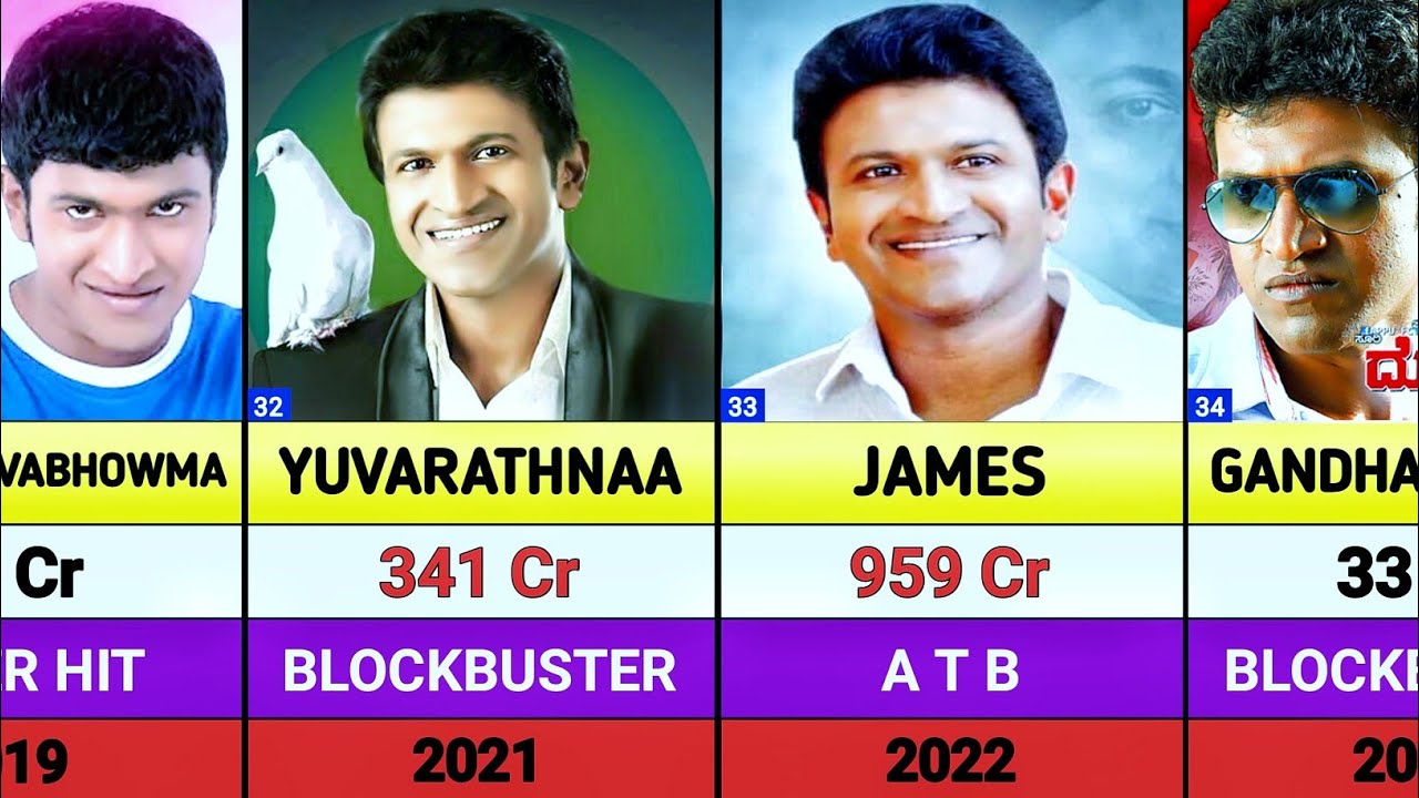 Puneeth Rajkumar All Movies List || puneeth rajkumar hits and flops ...