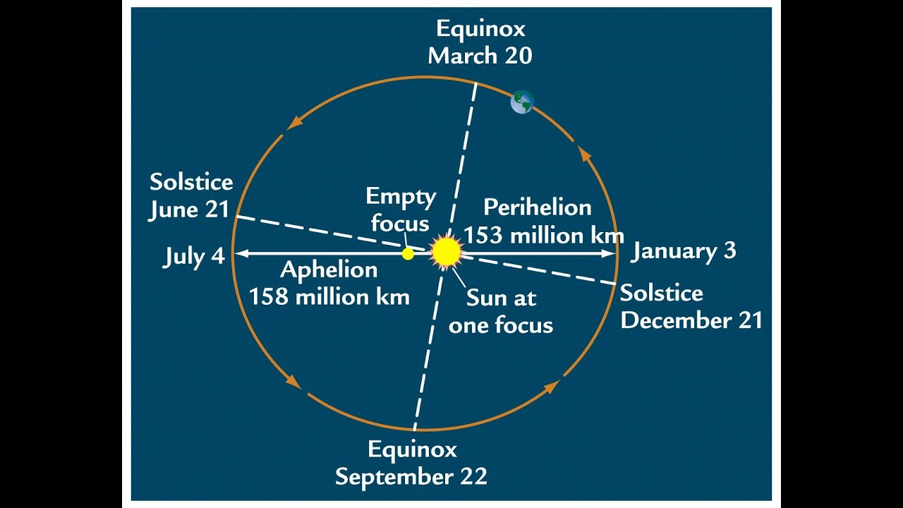 2001 HISTORIC EXAMPLE: The Predictive Power Of Earth's Aphelion Passage ...