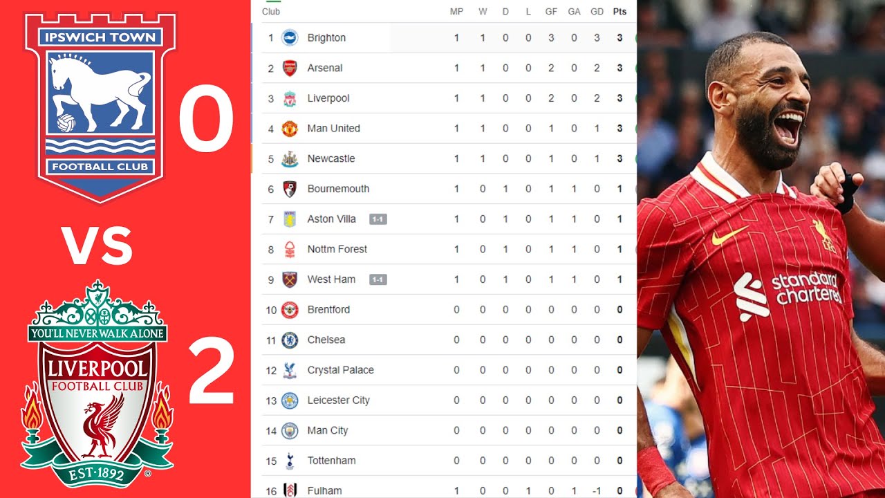 PREMIER LEAGUE TABLE AND STANDING 2024/2025 | ENGLISH PREMIER LEAGUE ...