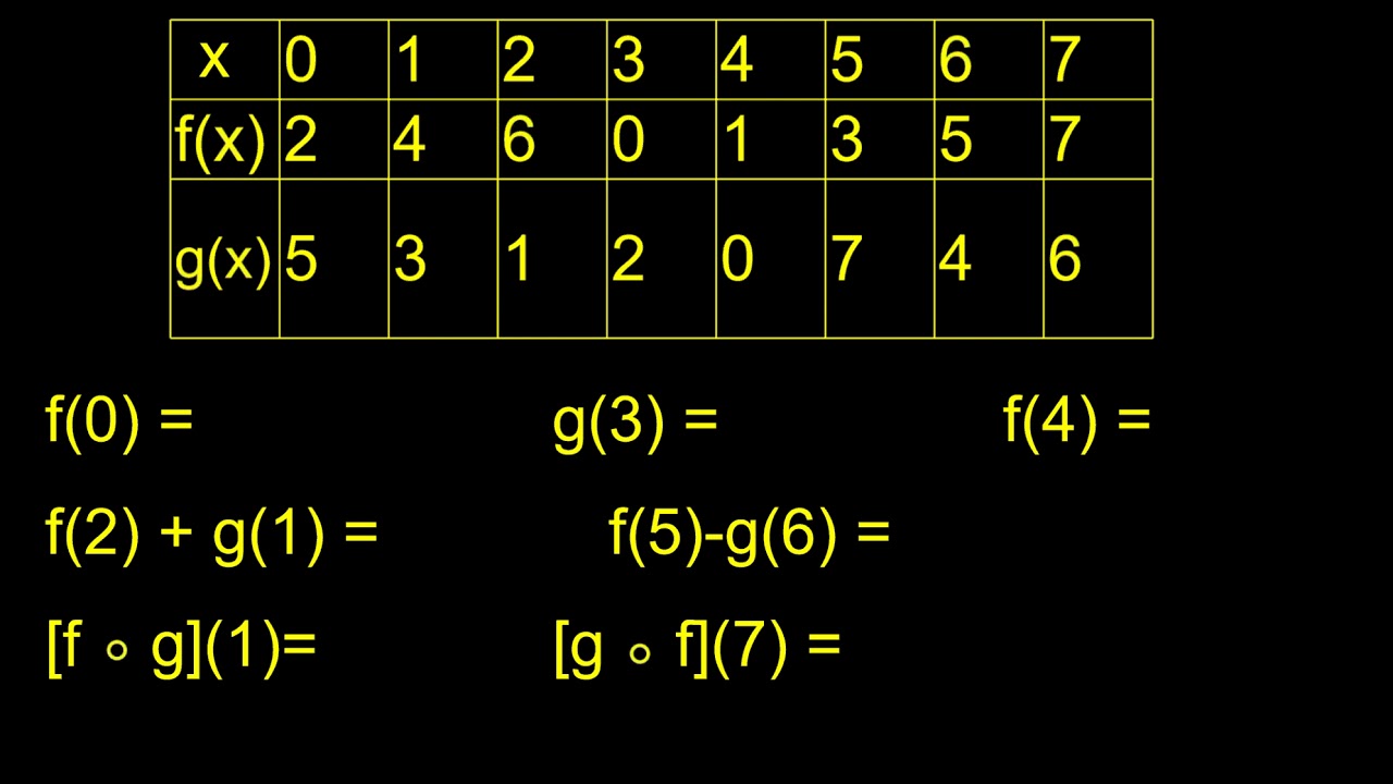 Combining Functions Add Subtract Multiply Divide Composition Youtube