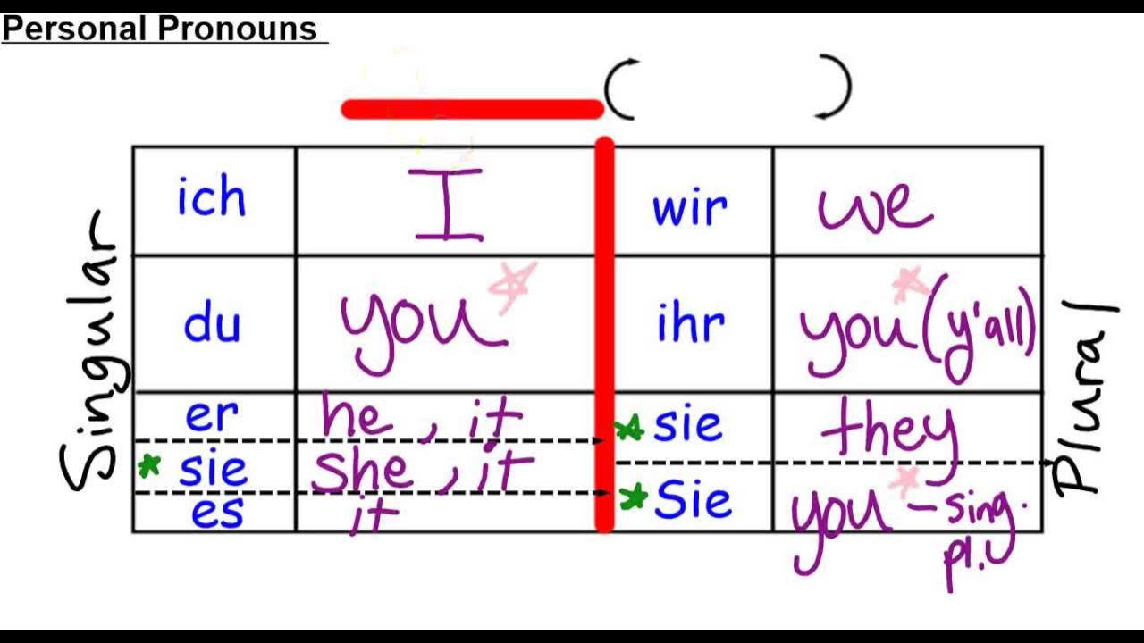 German Grammar: Personal Pronouns - Nominative Case - YouTube