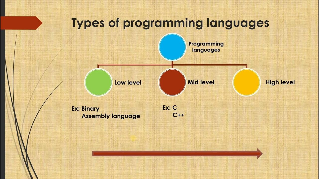2_Introduction to Programming languages - YouTube