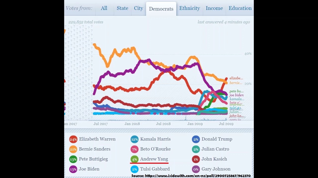 The Real Andrew Yang Poll Numbers - YouTube