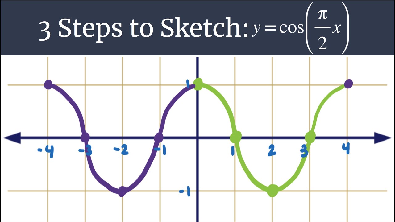 3 Steps To Sketch Graph Y cos pi 2 x YouTube