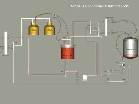 CIP SINGLE BUFFER TANK - YouTube