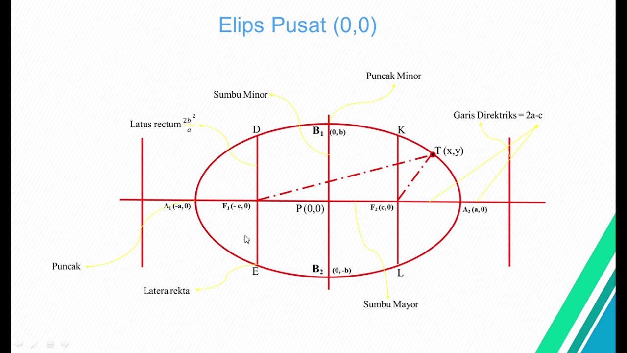MATERI ELIPS, RUMUS LENGKAP, PUSAT, FOKUS, SERTA GARIS SINGGUNG MELALUI ...