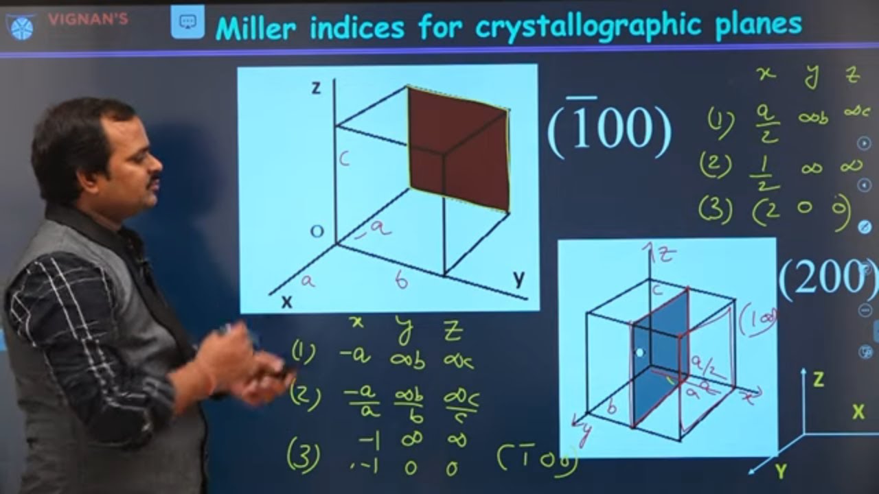 1.17 Miller indices with examples of negative miller indices | Dr. Ramu ...